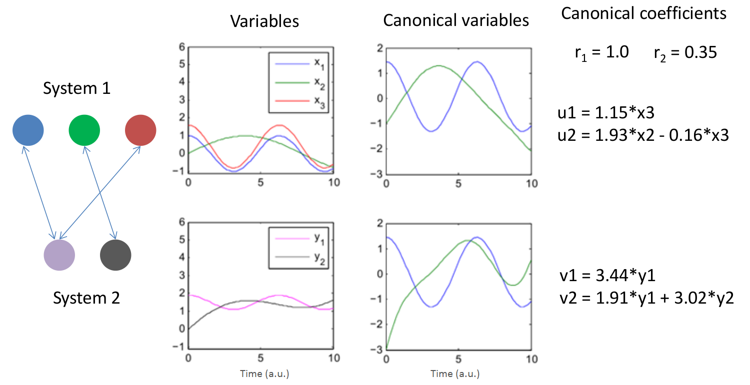 Canonical Correlation Analysis CCA A Simple Example Pepe s Code 